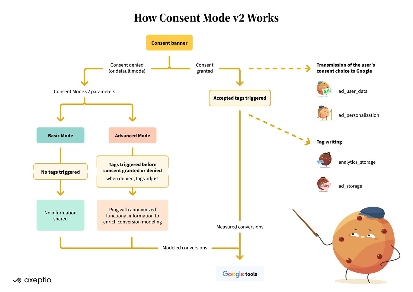 Consent Mode v2, One Year Later: What’s at Stake for Marketers and ...