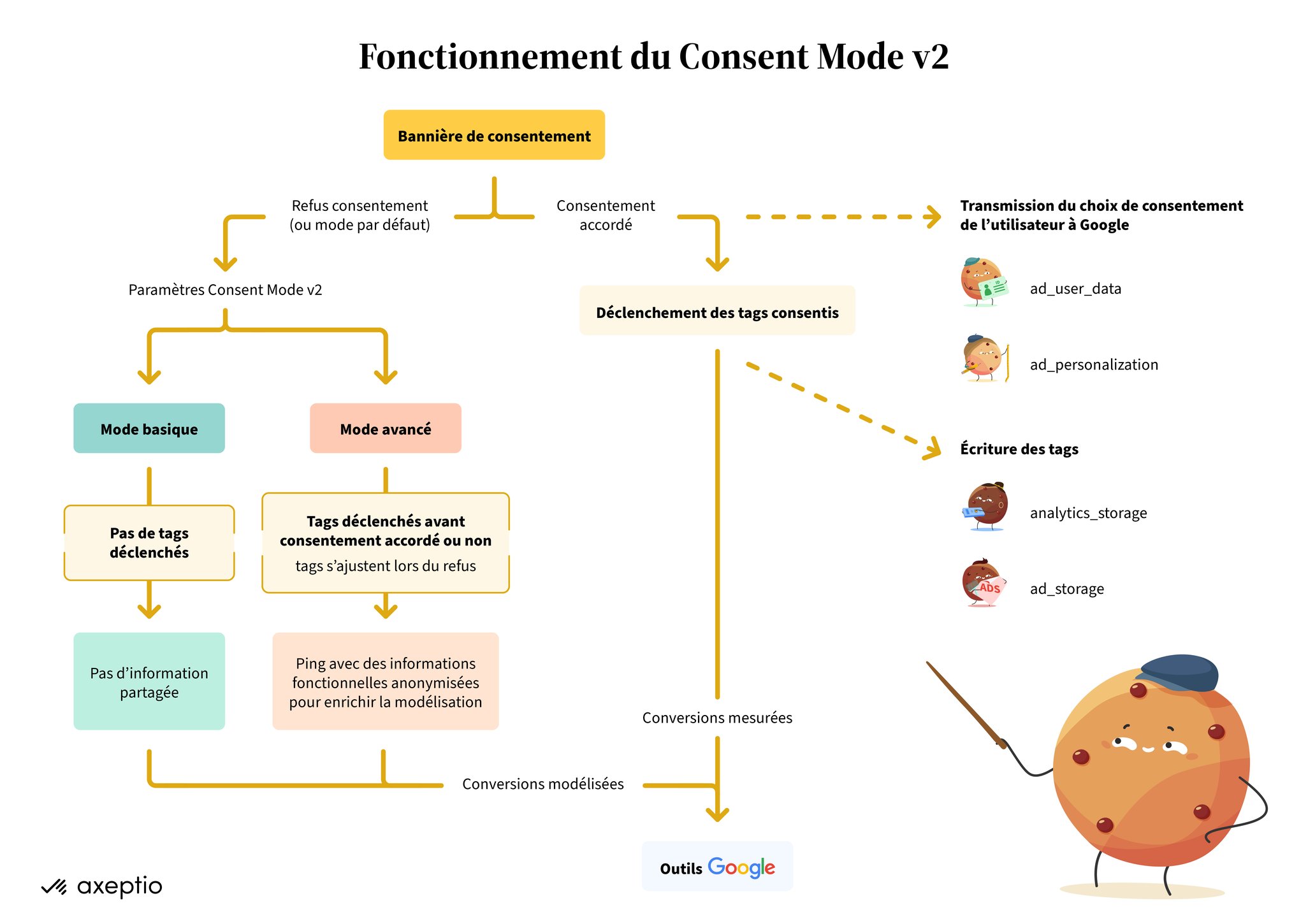 Qu'est-ce que le Google Consent Mode V2 ? Comment fonctionne-t-il